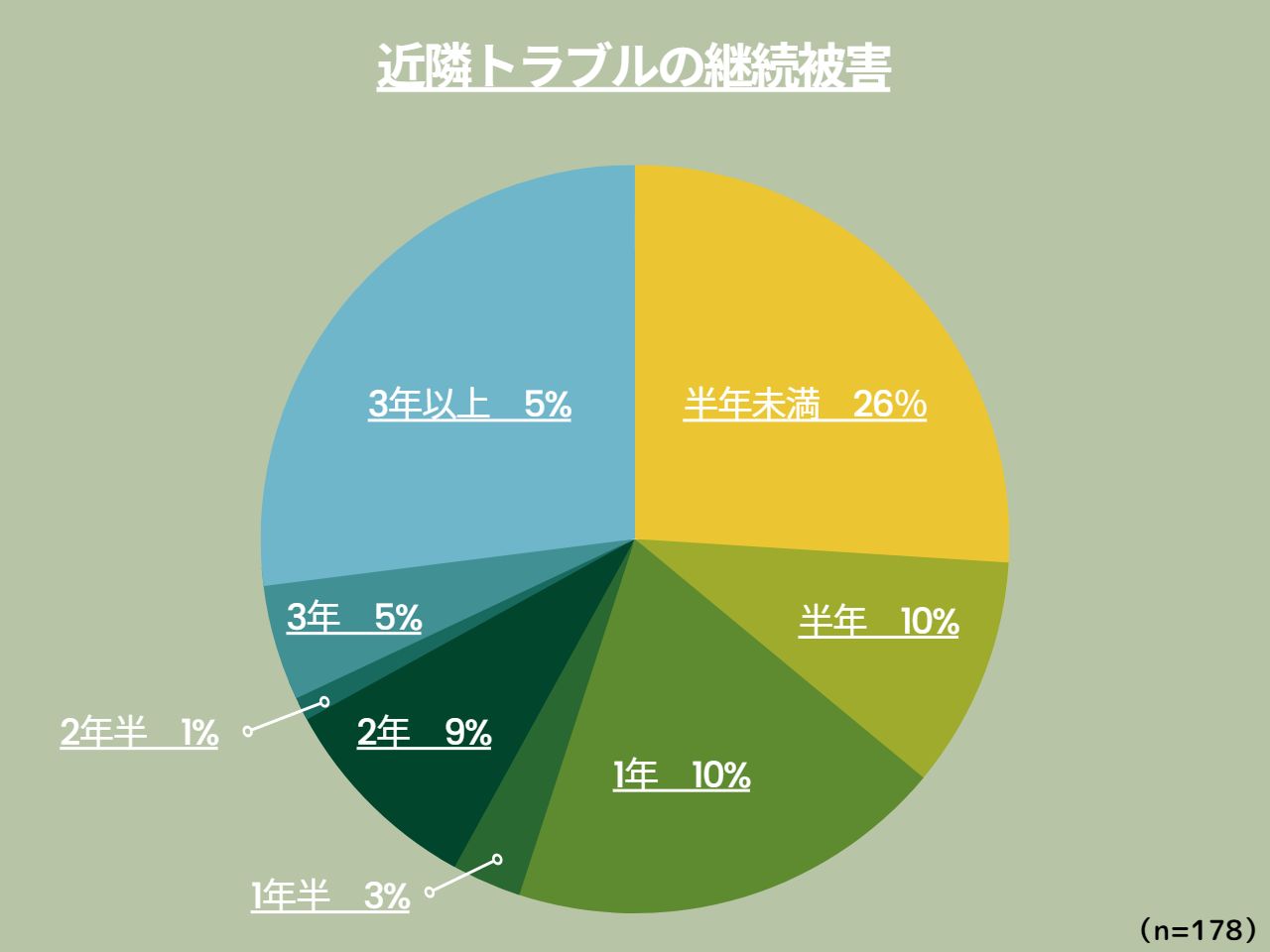 Green Simple Budget Pie Chart Graph | 近隣トラブル解決支援で困っている人を助ける 株式会社ヴァンガードスミス